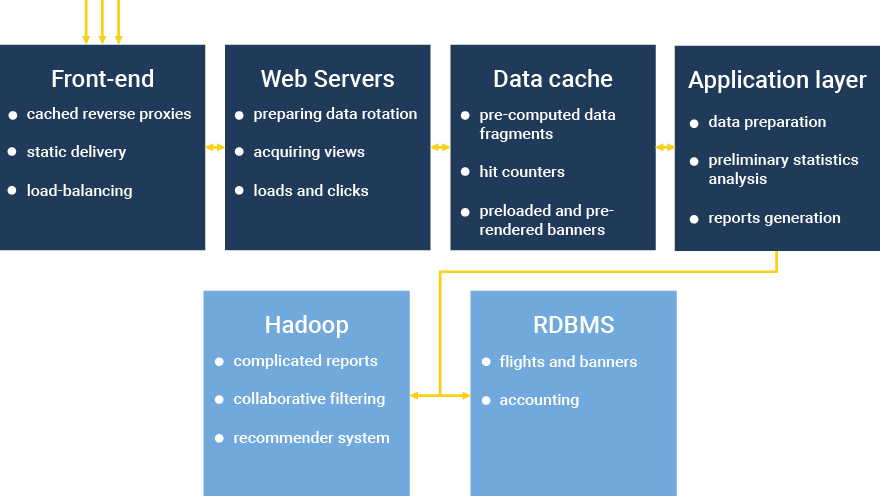 Big Data Solutions in Advertising Systems | SCAND Blog