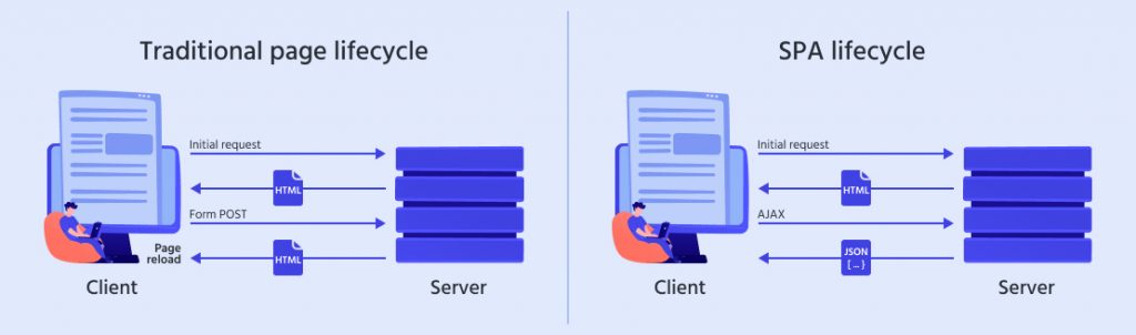Single Page Application vs Multiple-page application | SCAND Blog