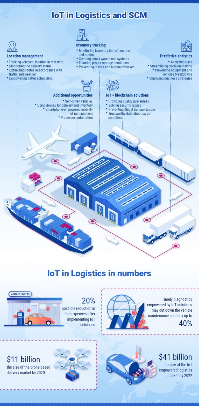 [Infographic] IoT in Logistics and SCM | SCAND Blog
