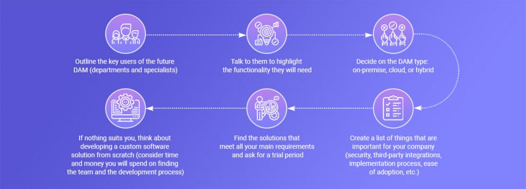 Definitive Guide to Digital Asset Management: What, Why and How
