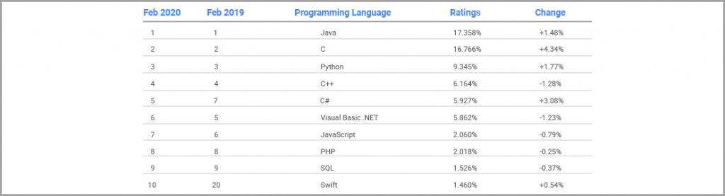 Top 10 Programming Languages to Use in 2020 | SCAND Blog