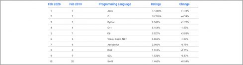 Top 10 Programming Languages to Use in 2020 | SCAND Blog