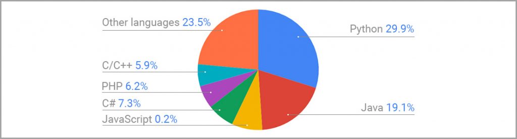 Top 10 Programming Languages to Use in 2020 | SCAND Blog