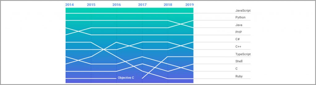 Top 10 Programming Languages to Use in 2020 | SCAND Blog