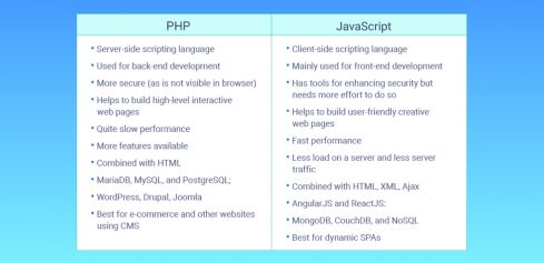 PHP vs JavaScript - Difference Between | SCAND Blog