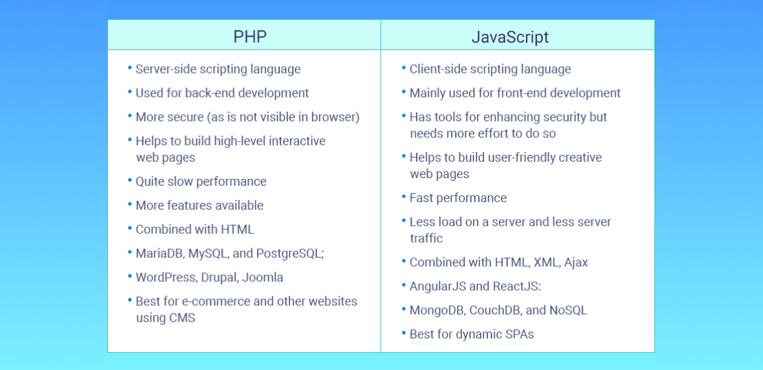 PHP Vs JavaScript Difference Between SCAND Blog