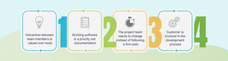 Best Methodology for Web App Development