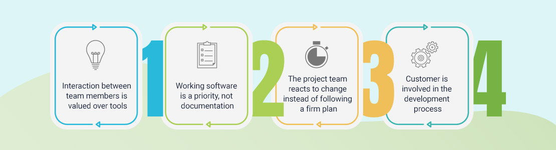 Best Methodology for Web App Development