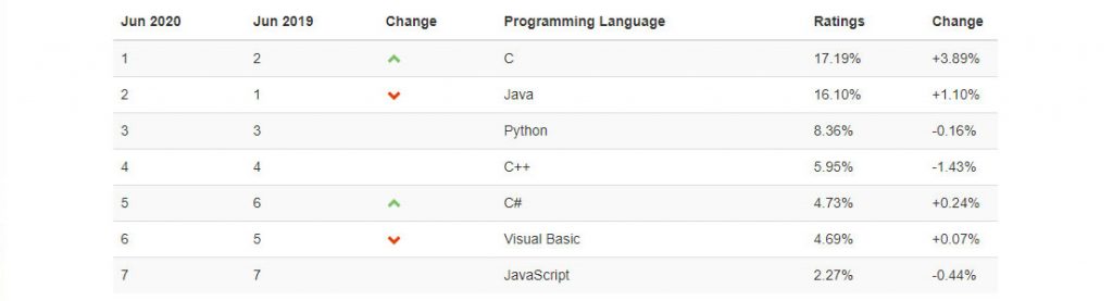 Groovy Vs Java What Language To Choose For Project Development 
