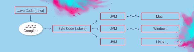 Groovy vs Java. What Language to Choose for Project Development?