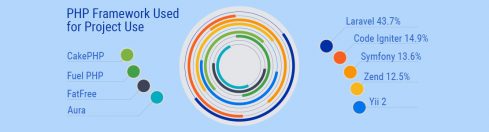 Top PHP Frameworks for Web App Development | SCAND