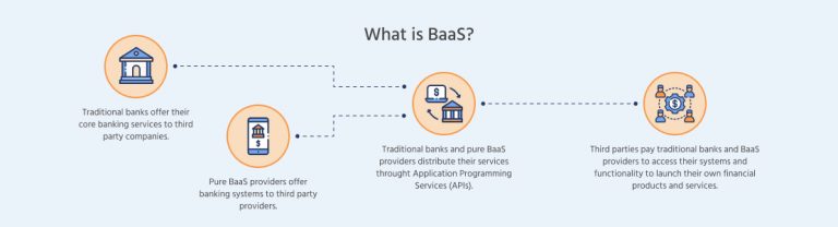 The Rise of Banking as a Service (BaaS) | SCAND