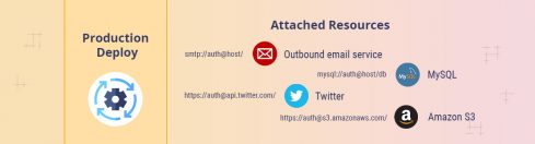 Twelve-Factor App Methodology Explained