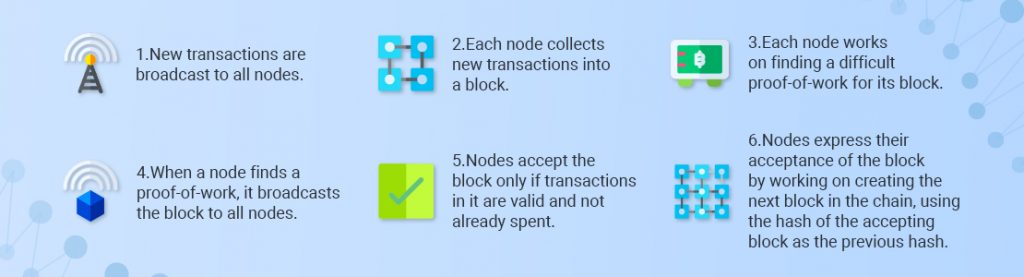 All You Need to Know About Blockchain Development