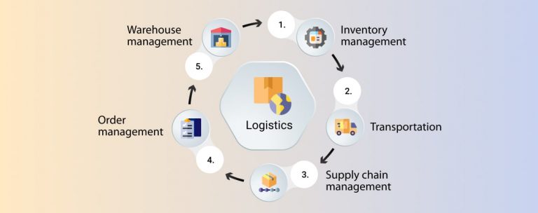 Custom Software Development for Logistics Industry | SCAND