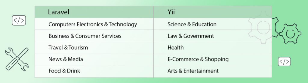 Laravel vs Yii: When and Which One To Choose For Your Project? | SCAND