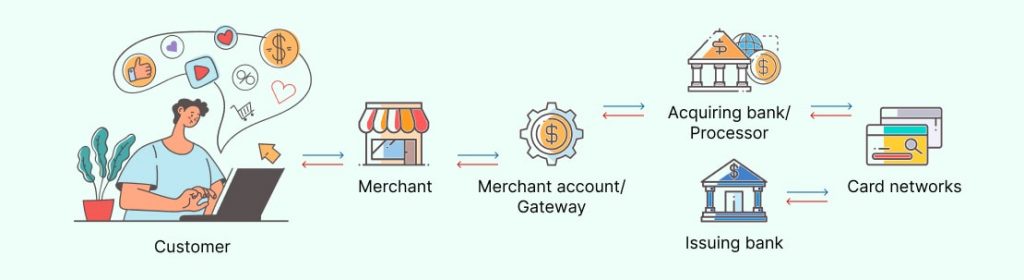 How to Integrate A Payment Gateway Guide | SCAND
