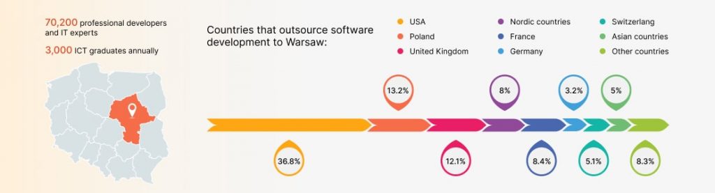 Top IT Cities in Poland | SCAND BLOG