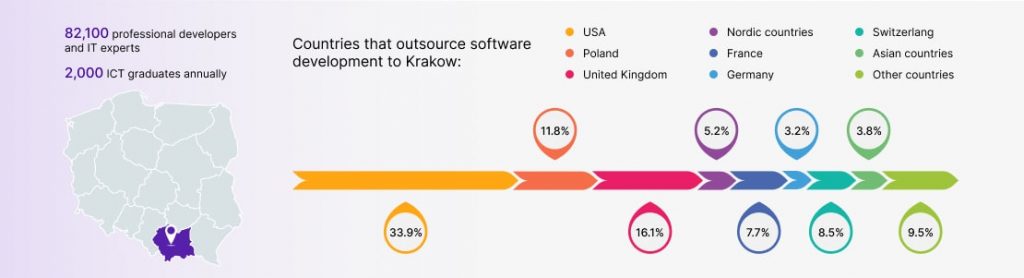 Top IT Cities in Poland | SCAND BLOG