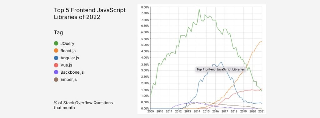 Top Frontend Development Frameworks | Blog