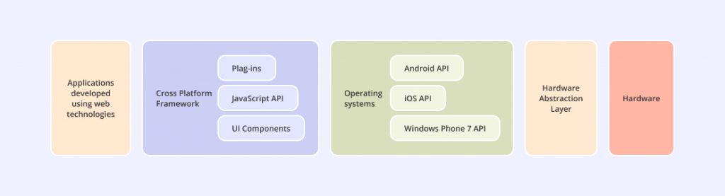 Mobile App Architecture How to Choose the Right One | SCAND