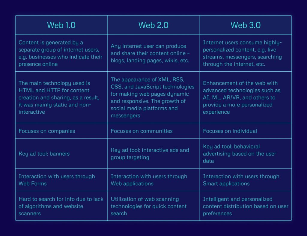 What is Web 3.0 and How It Influences The Future | cyberdime.io