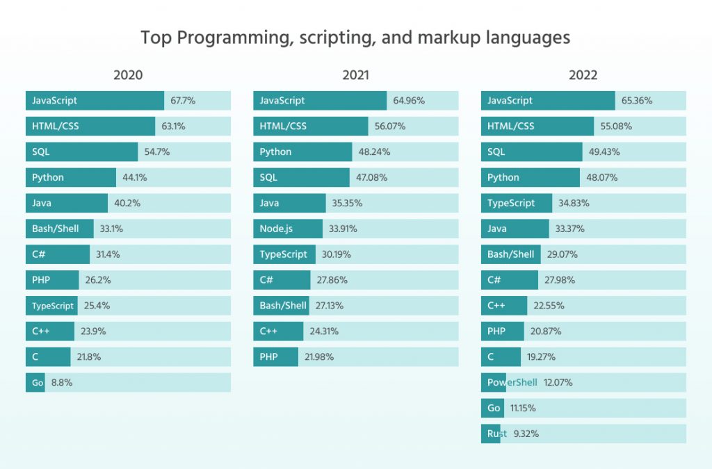 Top Programming Languages To Choose In 2023