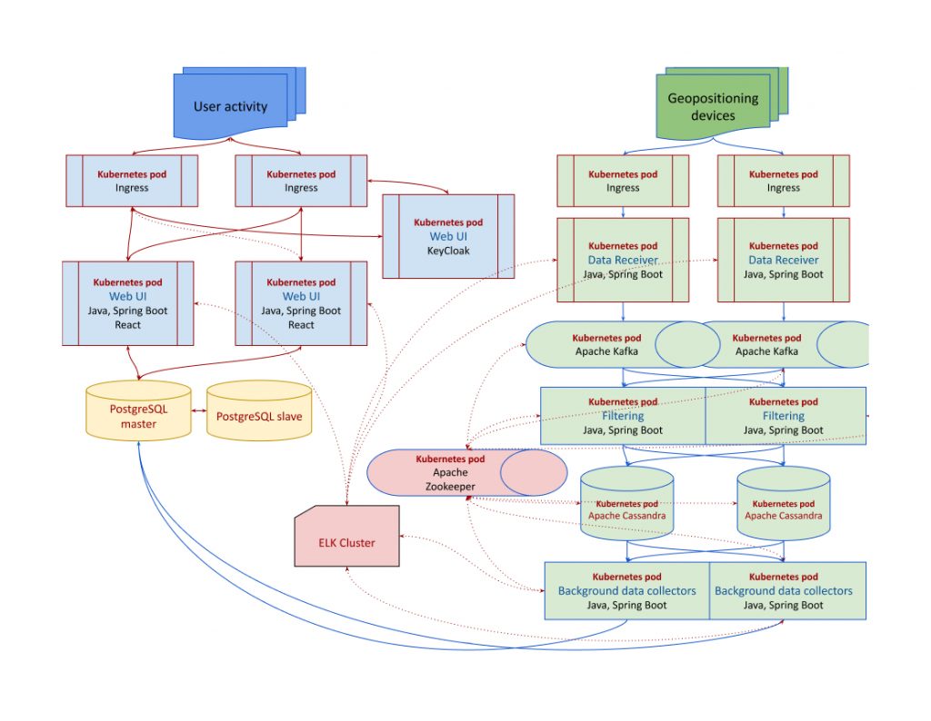 How to Build Vehicle Tracking Systems: Comparing Java-Kafka-Cassandra ...