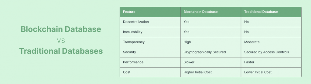 Blockchain Database: A Complete Guide to Features, Benefits, and Use Cases