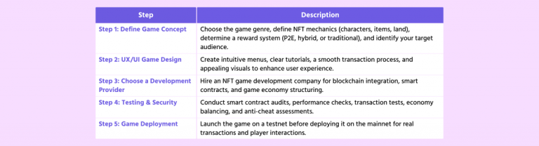 How to Create an NFT Game: A Comprehensive Guide to NFT Game Development