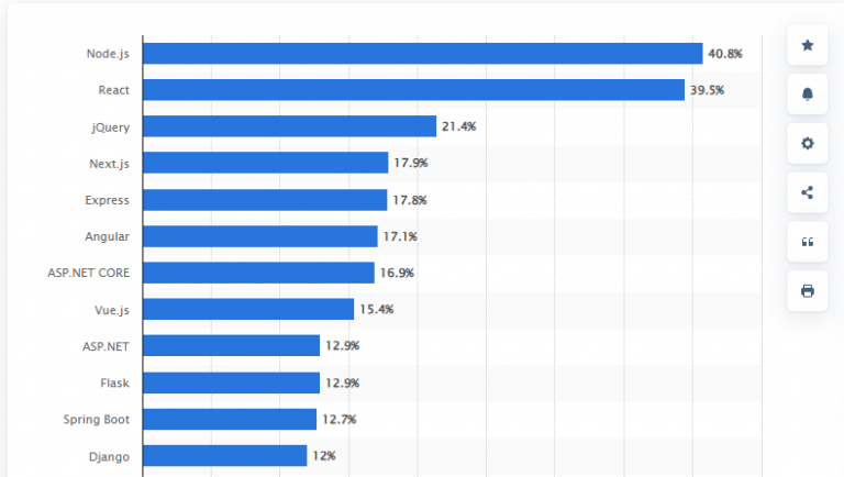 Svelte vs React: Which JavaScript Framework is Right?