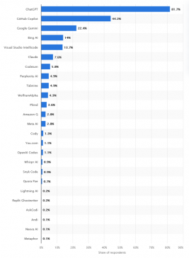 AI-Assisted Software Development: A Comprehensive Guide for 2025