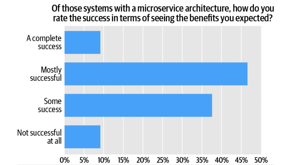 Microservices Architecture: Best Practices & Challenges