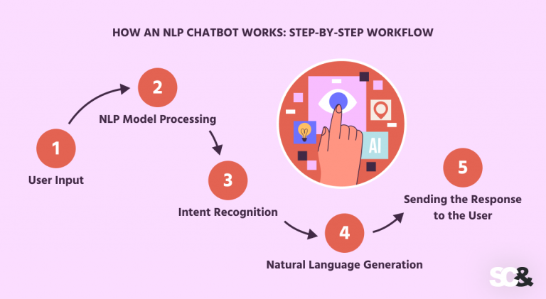 What Is an NLP Chatbot and How It Works in AI-Powered Customer Experience