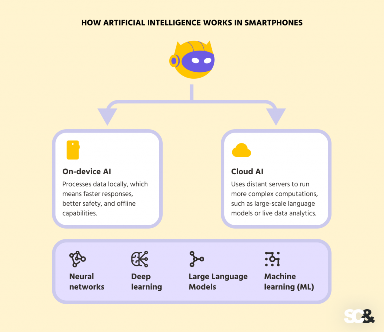 Artificial Intelligence (AI) in Mobile Phones – Is It a Good Thing or Not